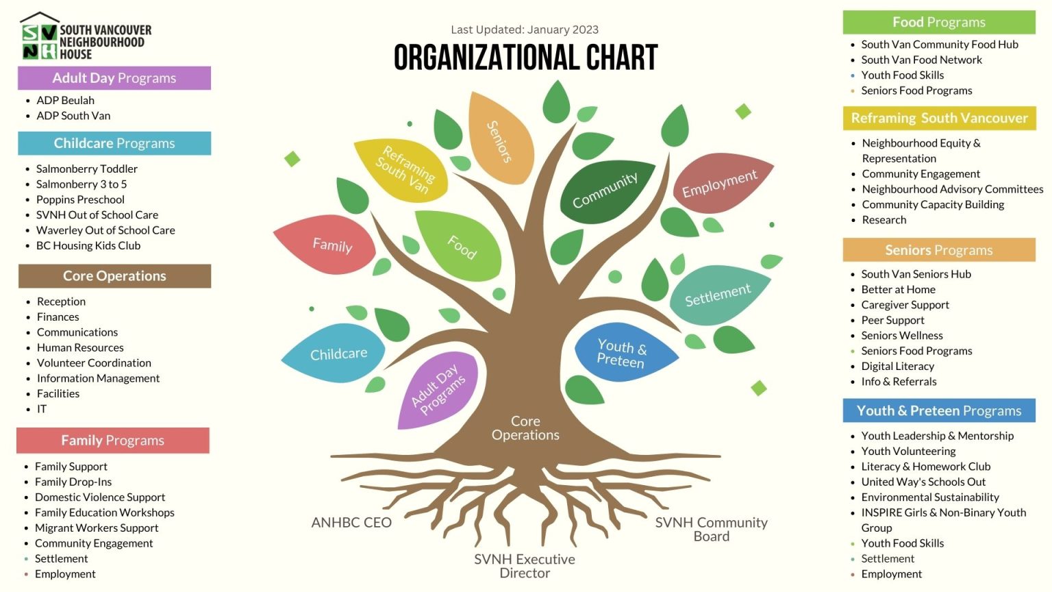 About Us - South Vancouver Neighbourhood House